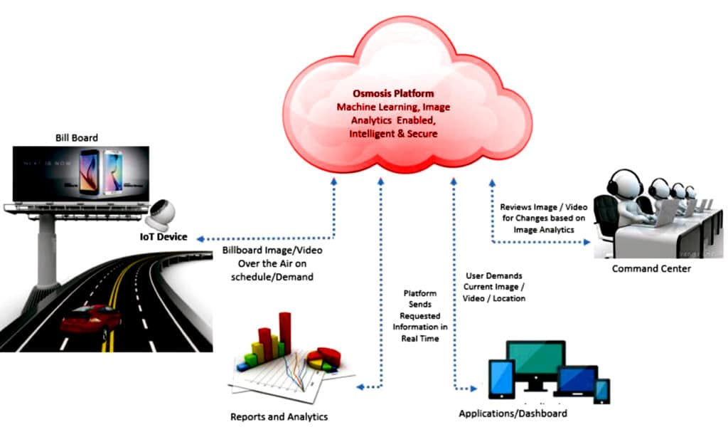 Monitor Out of Home Media Online | Billboard campaign Live Monitoring